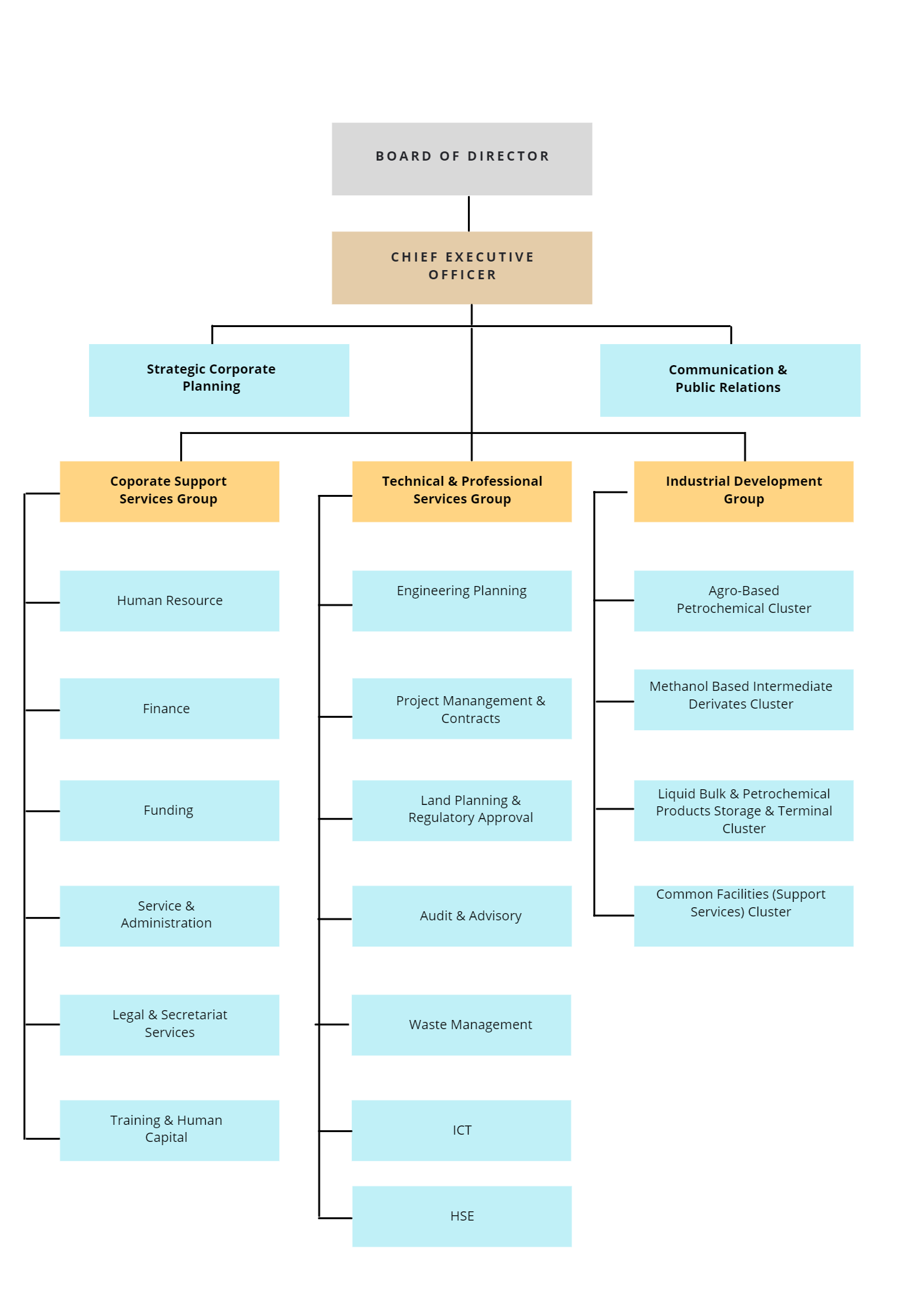Organization Chart – SABAH OIL & GAS DEVELOPMENT CORPORATION SDN BHD