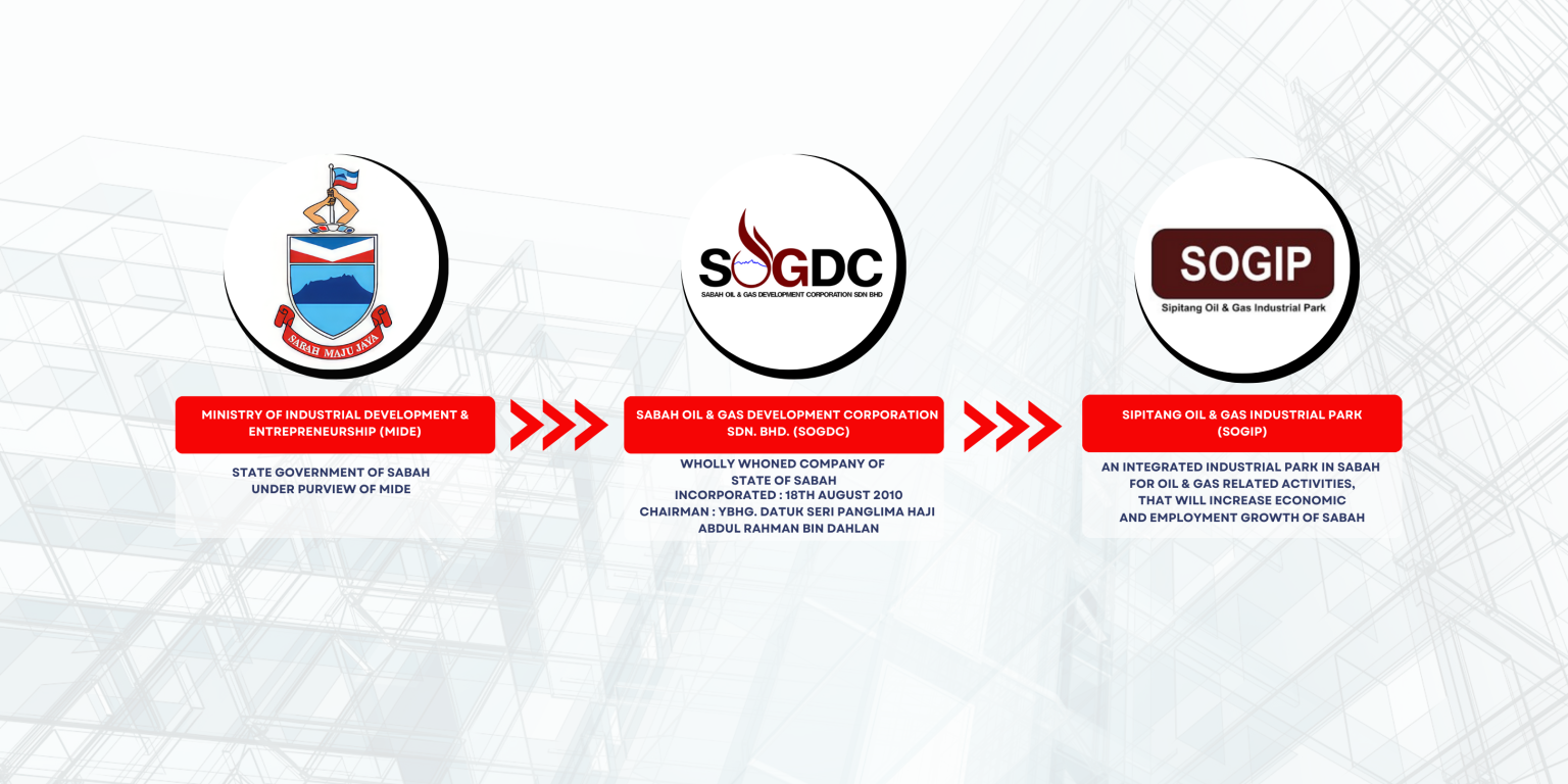Background – SABAH OIL & GAS DEVELOPMENT CORPORATION SDN BHD